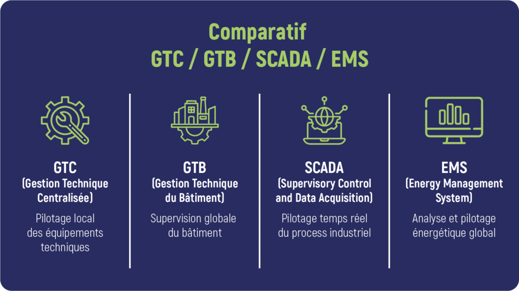 Supervision énergétique industrielle : GTC, GTB, SCADA, EMS