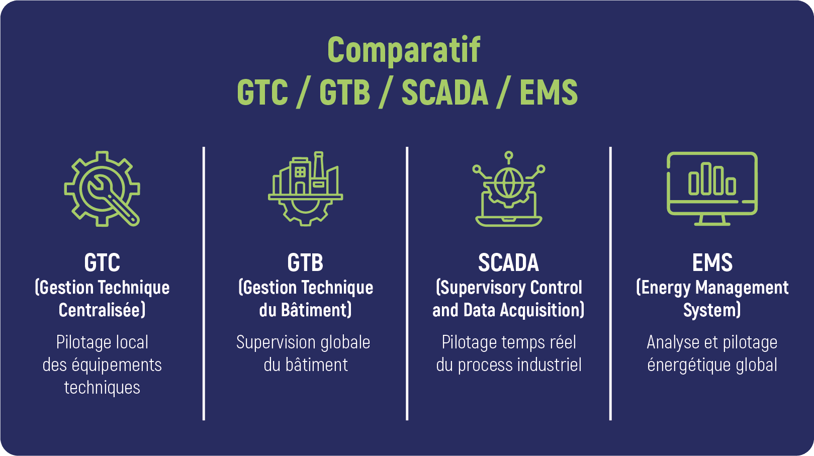 Supervision énergétique industrielle : GTC, GTB, SCADA, EMS